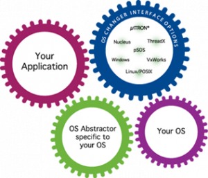 MapuSoft - Gopalam Embedded Systems